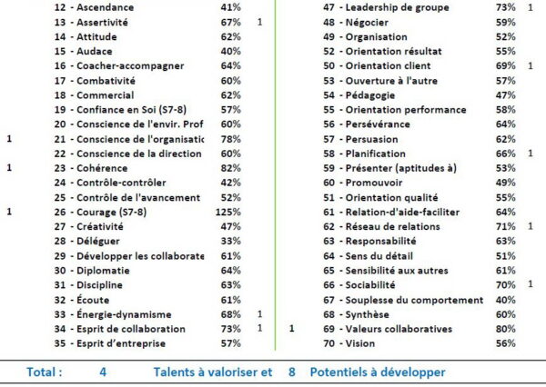 Innovation : Bilan de Compétences & Talents en visio • Ethique et fiable